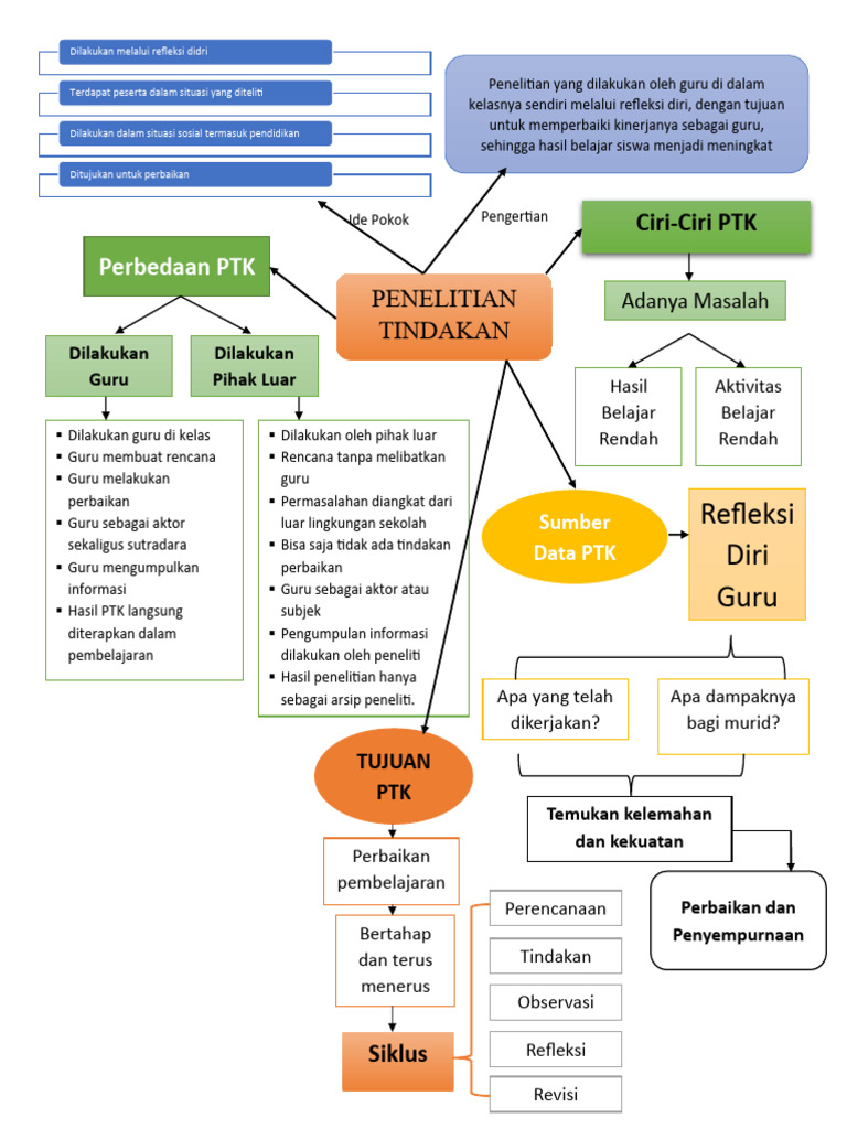 Peta Konsep Mudul 1 KB 1 (PTK) | PDF