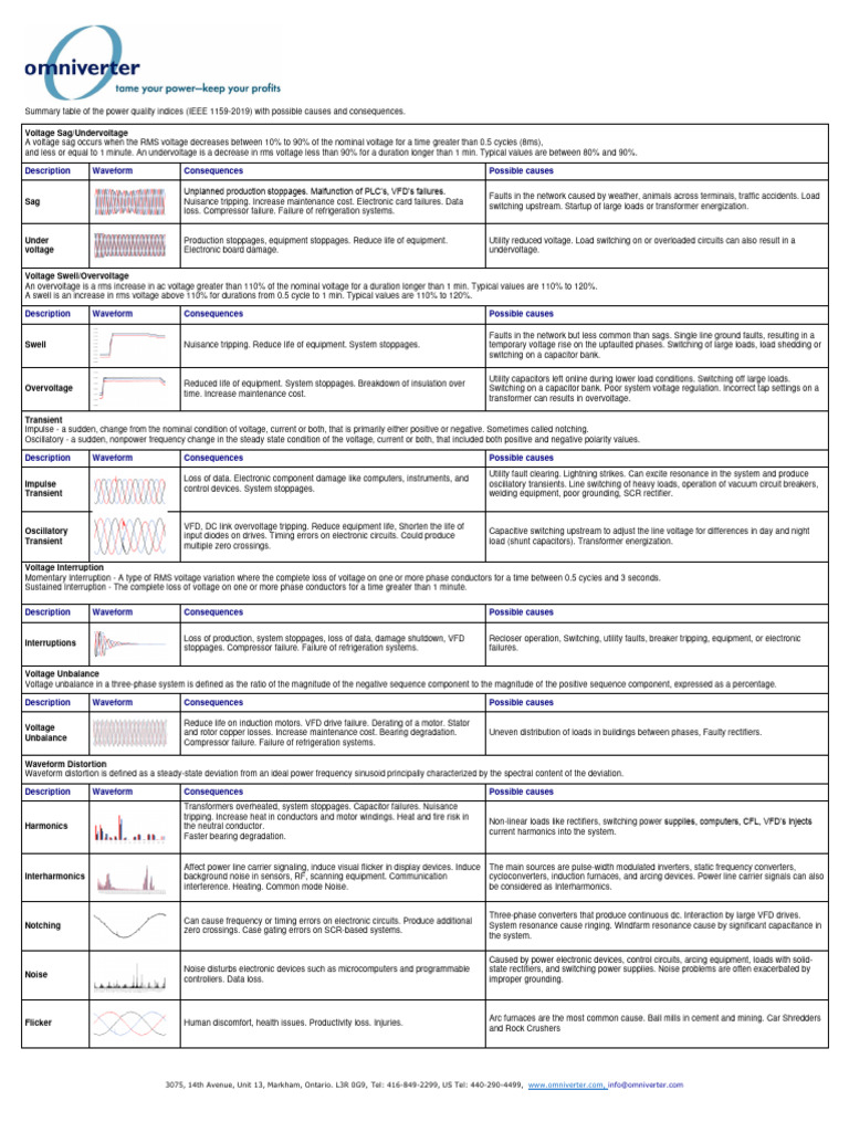 61b220a2f82003db5fc2fd89 - Summary Poster IEEE 1159 2019 v1r0 | PDF ...