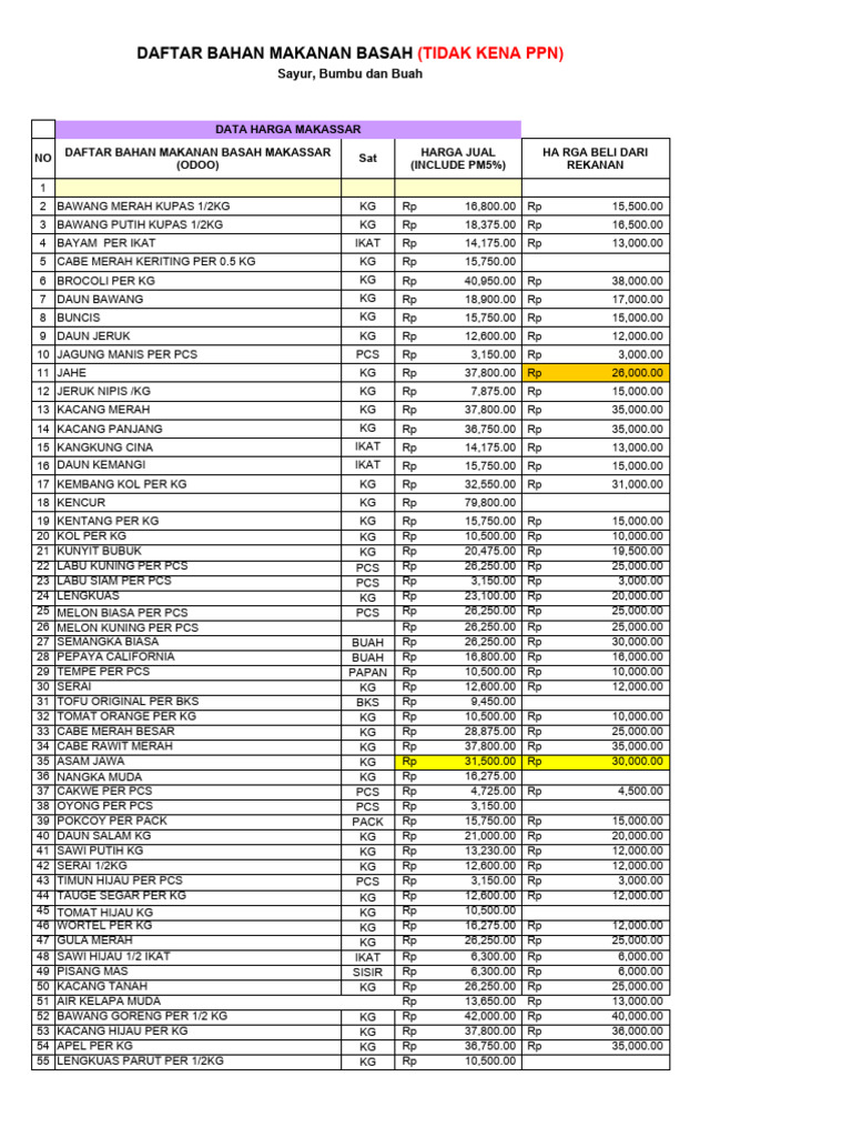 Daftar Bahan Makanan Basah (Data Harga Makassar) - Dapur & Gu Fiix TW ...