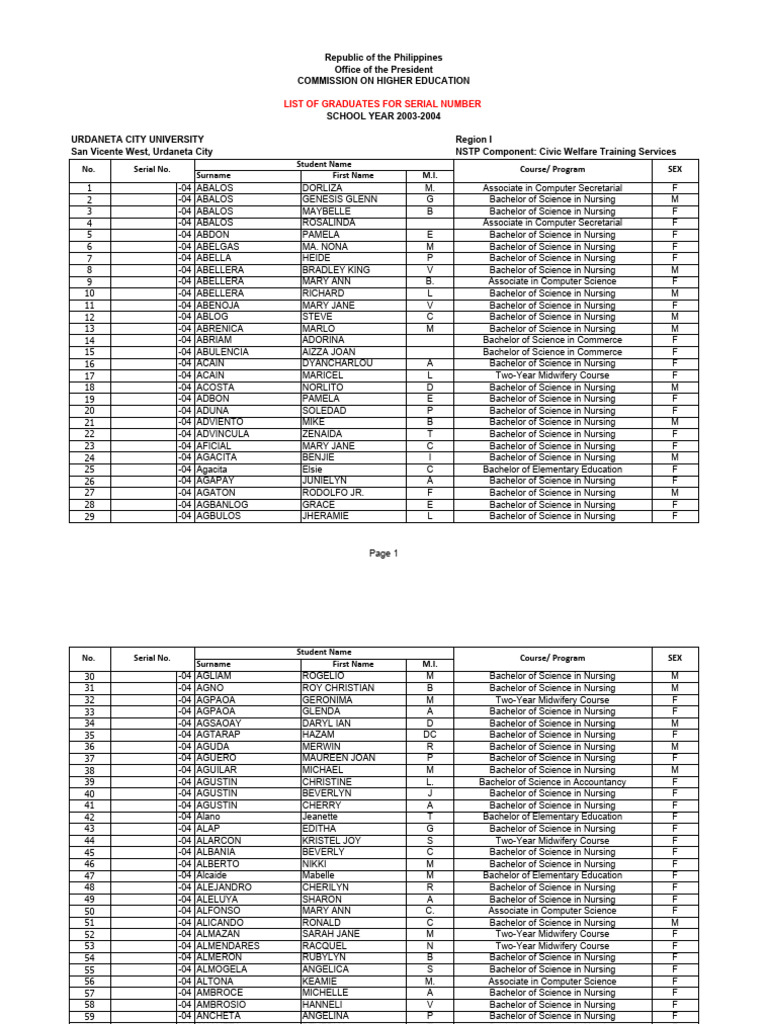 SY 2003-2004 For Serial No. | PDF | Qualifications | Medical Specialties