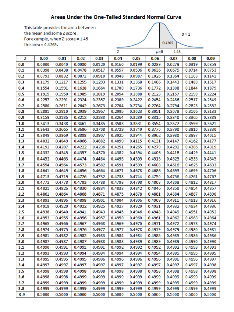 Z Table One Tailed | PDF