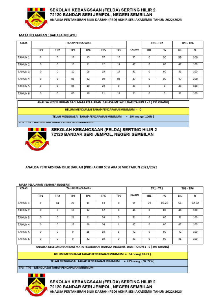Rumusan Analisa PBD Akhir Tahun Sesi Akademik 2022 2023 SKFSH 2 | PDF