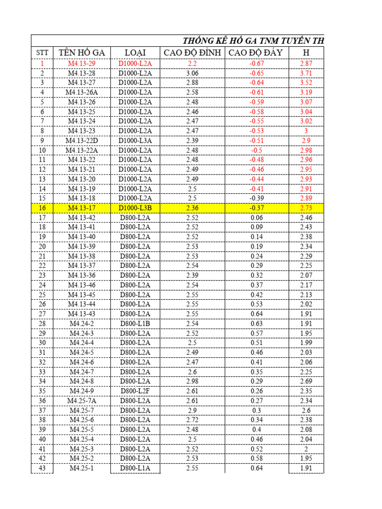 Thống Kê Hố Ga Tnm Tuyến Ts5,Ts3, Lh-nb | PDF
