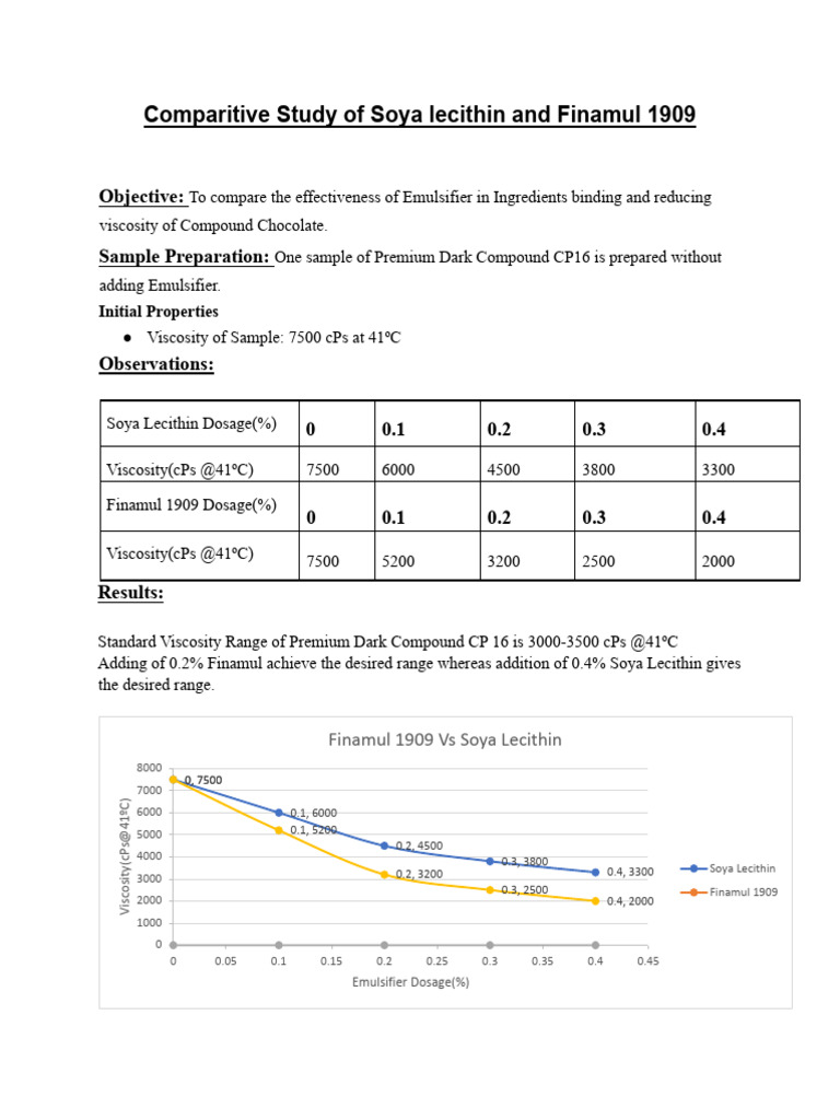 Comparitive Study of Soya Lecithin and Finamul 1909 | PDF