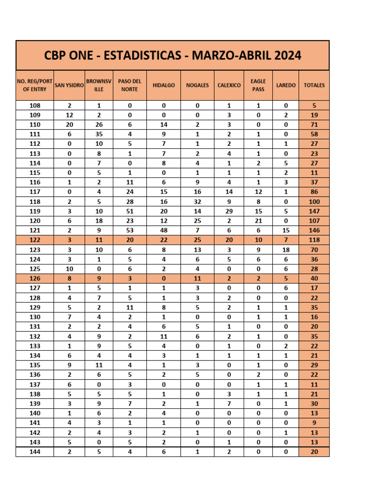 CBP One Stats (Marzo-Abril) by TWL Update - 7 Abril 2024 | PDF