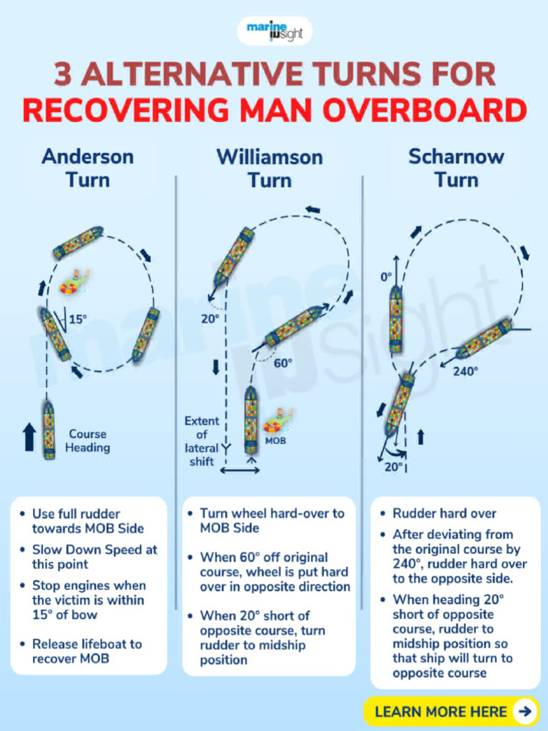 3 Alternative Turns For Recovering Man Overboard 1698902519 | PDF ...
