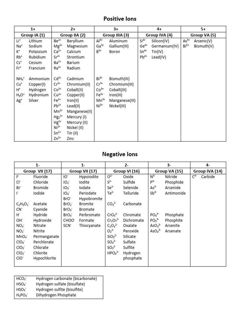 Ion Chart | PDF | Cobalt | Calcium