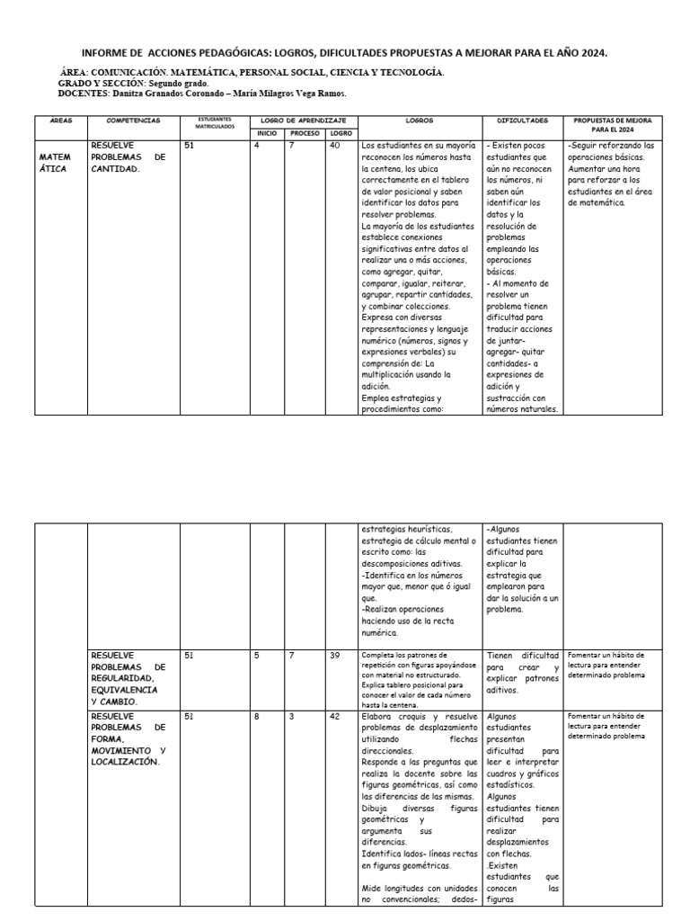INFORME DE ACCIONES PEDAGÓGICAS 2023 2do Grado Grado A Y B | PDF | Comunicación | Experimentar