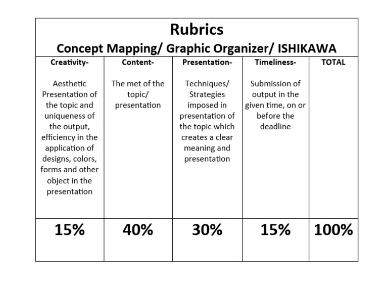 Rubrics in The Presentation of The Concept Map and Graphic Organizer ...