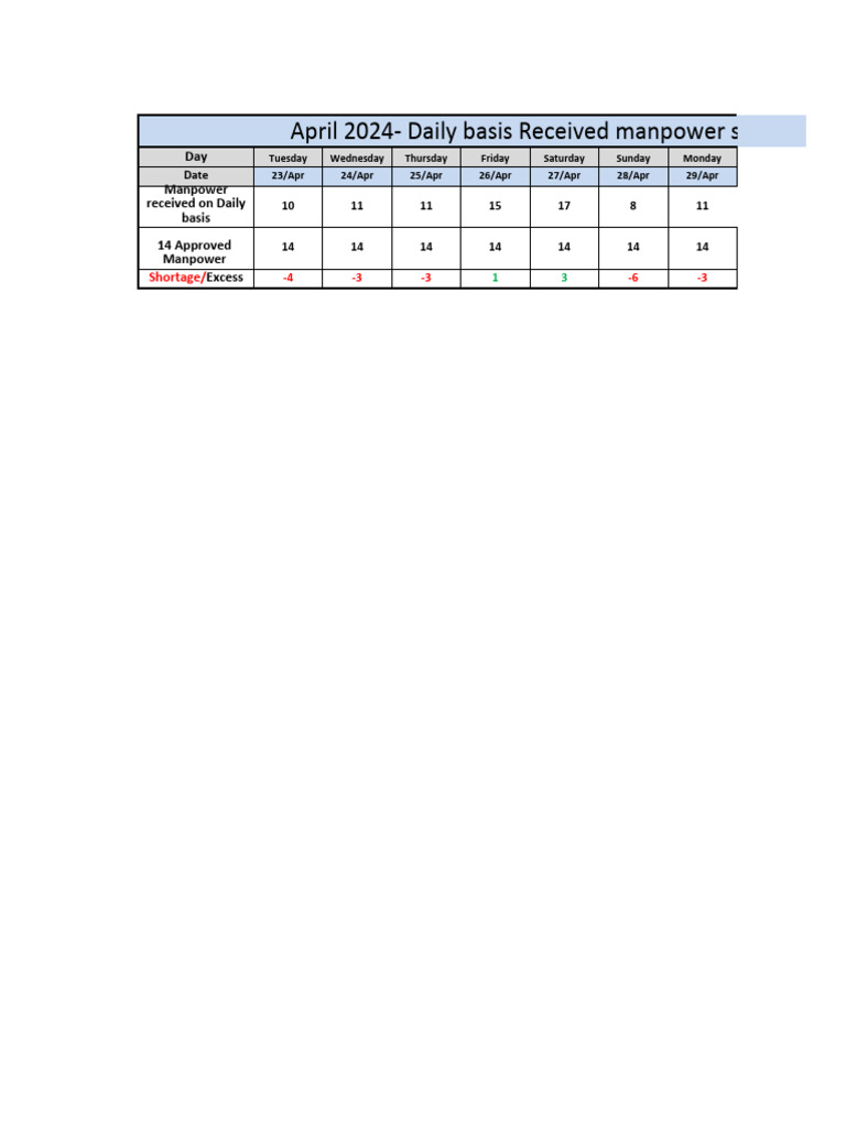 Manpower Received On Daily Basis Status KTD Q.A. - April 24 | PDF