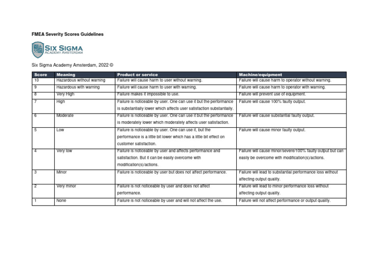 FMEA+Severity+Scores+Guidelines+ +Copy | PDF