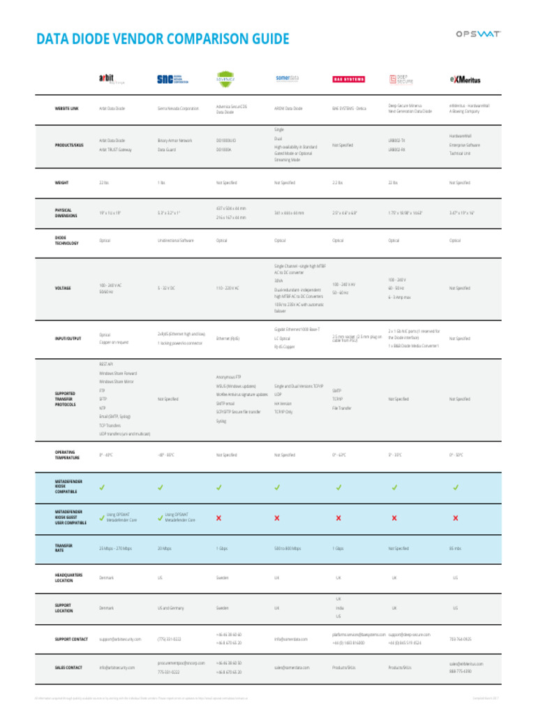 Data Diode Vendor Comparison Guide | PDF | File Transfer Protocol ...