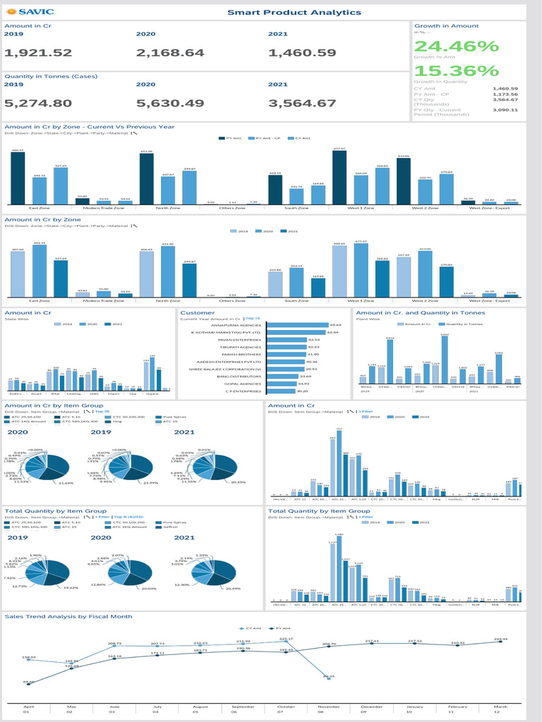 Smart Product Analytics - Dashboard Template | PDF | Spice | South ... Smart Product Analytics - Dashboard Template | PDF | Spice | South ...