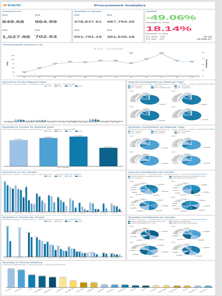 Procurement Analytics - Dashboard Template | PDF | Production And ...