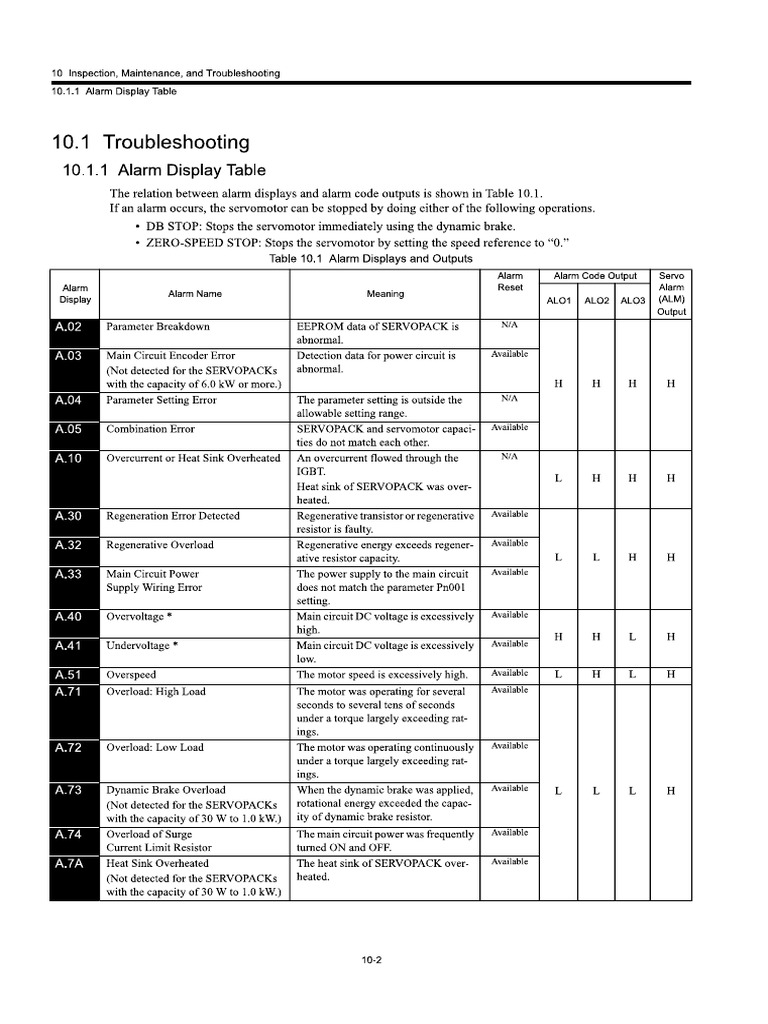 Troubleshooting and Alarms List Forom Ron Servo Drive | PDF