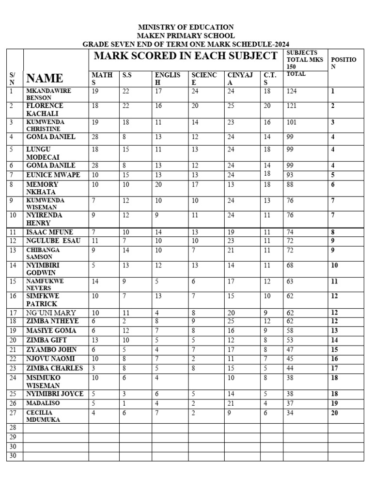 Mark Scored in Each Subject: Ministry of Education Maken Primary School ...