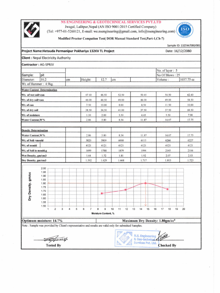 C. Proctor Compaction Test Report of Soil - 20240418 - 0001 | PDF ...