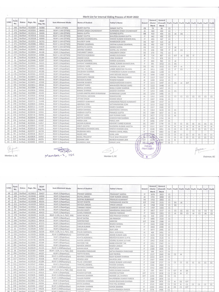 Merit List For Internal Sliding Process 2022 | PDF