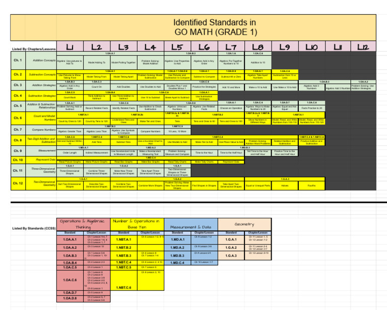 GO MATH Grade 1 Standards Overview | PDF | Shape | Subtraction