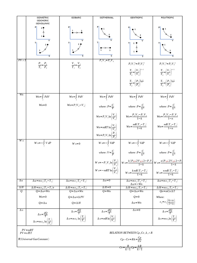 Thermodynamics Processes Table | PDF | Classical Mechanics | Atmosphere