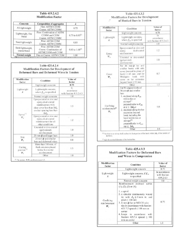 Modification Factor | PDF