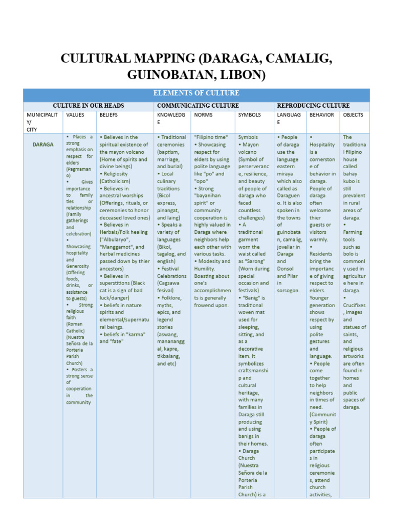 CULTURAL MAPPING (DARAGA, CAMALIG, GUINOBATAN, LIBON) | PDF | Amulet