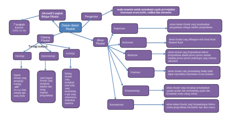Mind Map Bab 2 Buku Ajar 1 Mpkta | PDF