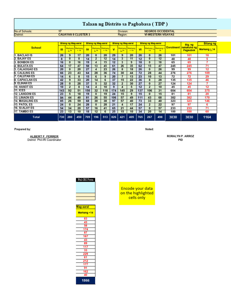 Cauayan Cluster 3 Phil-IRI Consolidation FIL and Eng S.Y. 2023-2024 ...