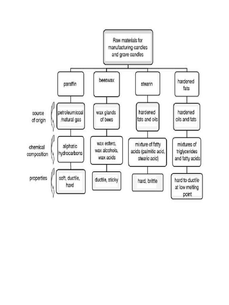 Candle | PDF