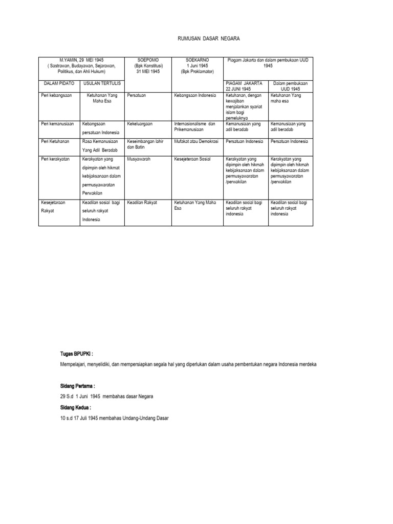 Perumus Dasar Negara M.yamin DKK | PDF