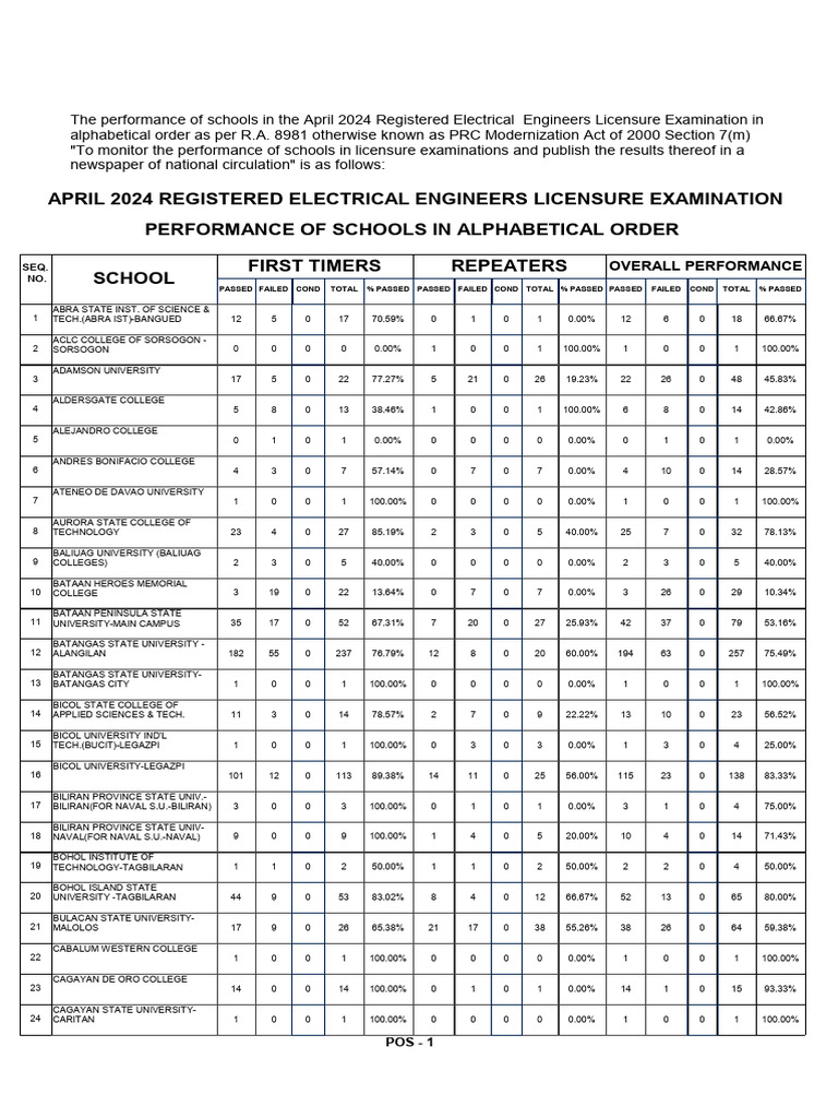 April 2024 Registered Electrical Engineers Licensure Examination ...