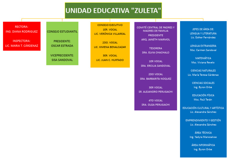 Organigrama Uez 23 24 | PDF | Science