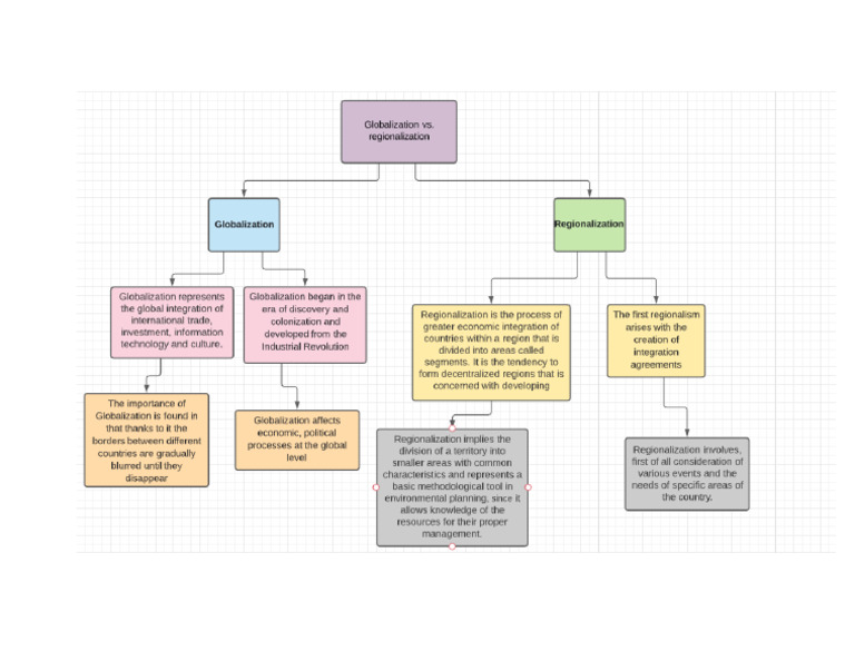Globalization Vs Regionalization | PDF