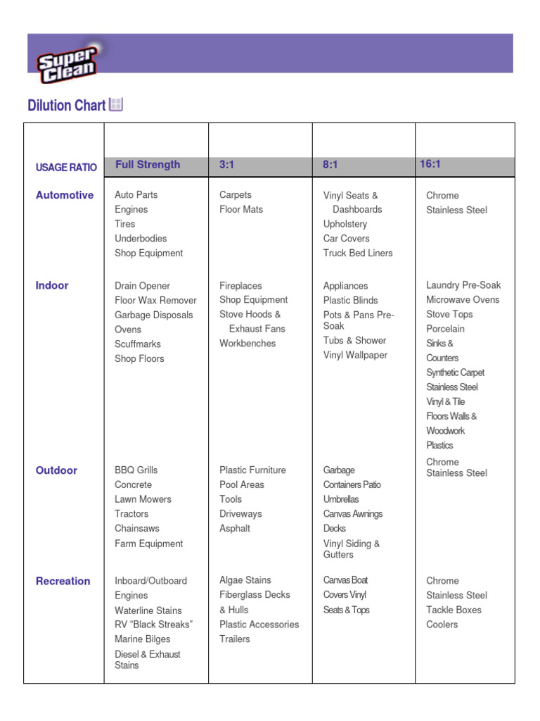 Super Clean Dilution Ratios Guide | PDF | Motor Vehicle
