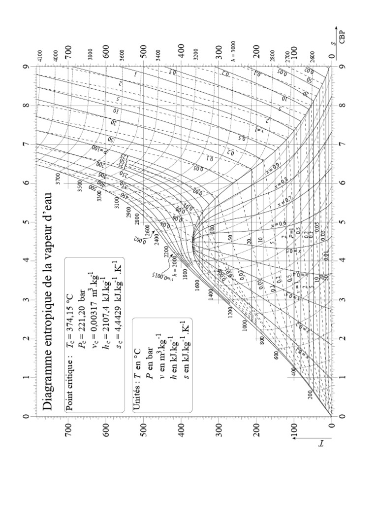 Diagramme Entropique de La Vapeur D'eau | PDF