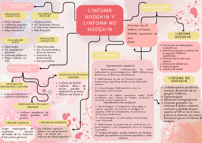 Mapa Mental Del Linfoma Hodgkin y Linfoma No Hodgkin | PDF | Linfoma | Neoplasias