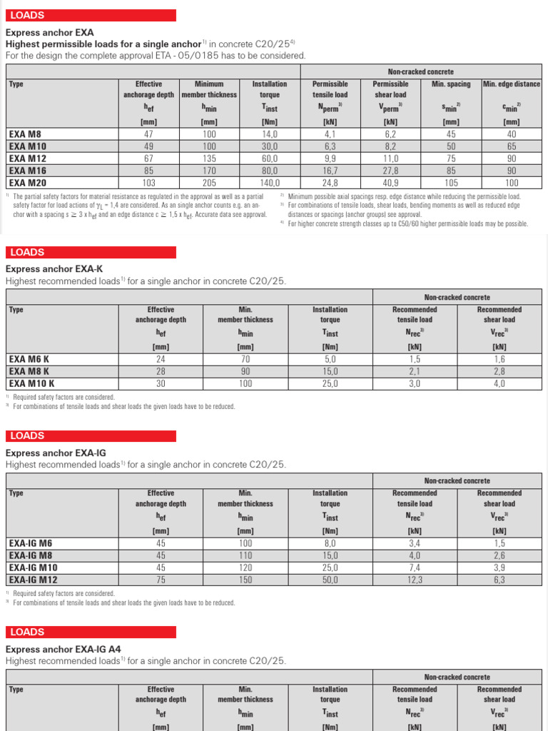 Load Table | PDF | Screw | Mechanical Engineering