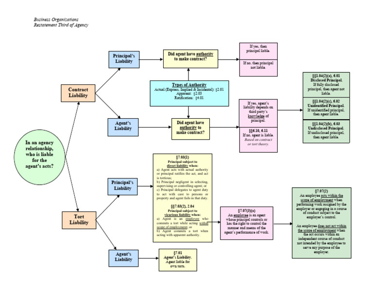 Agency Flowchart | PDF | Legal Liability | Law Of Agency