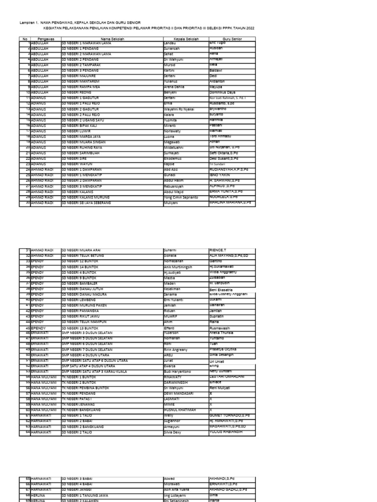 Lampiran Nama Tim Penilai PPPK Tahun 2022 27 November 2022 | PDF