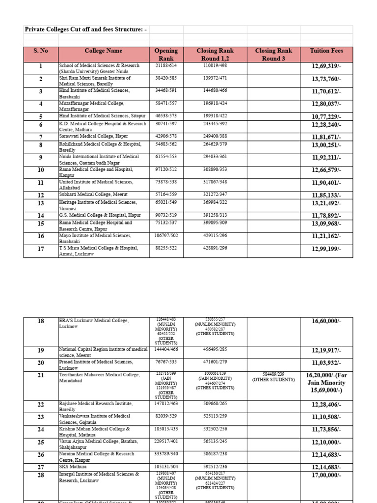 Private Medical Colleges Cutoff & Fees | PDF