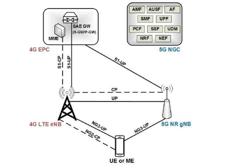4g and 5g Connect | PDF
