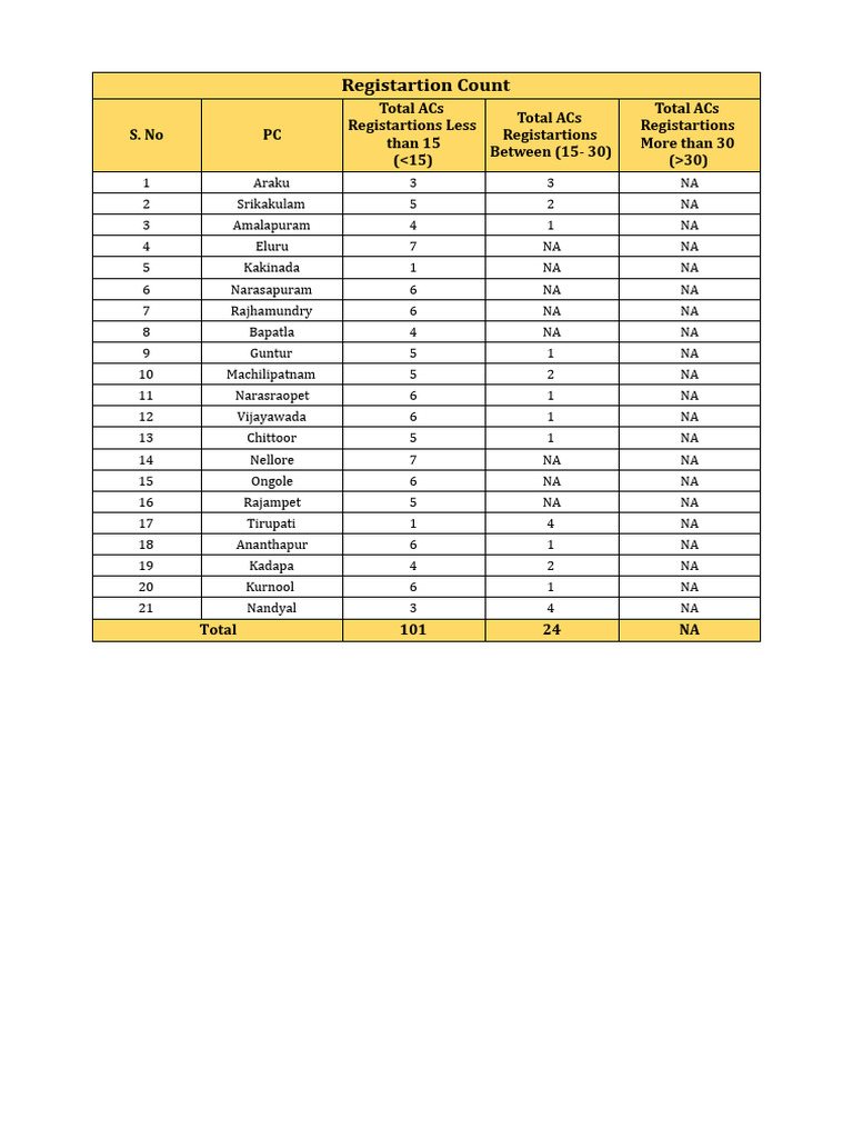 AC-wise Registrations Count Summary | PDF