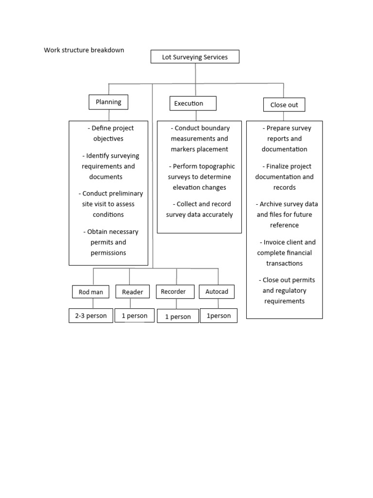Work Structure Breakdown | PDF