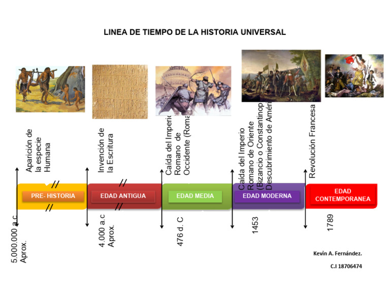 Linea de Tiempo de La Historia Universal: Pre-Historia Edad Antigua ...