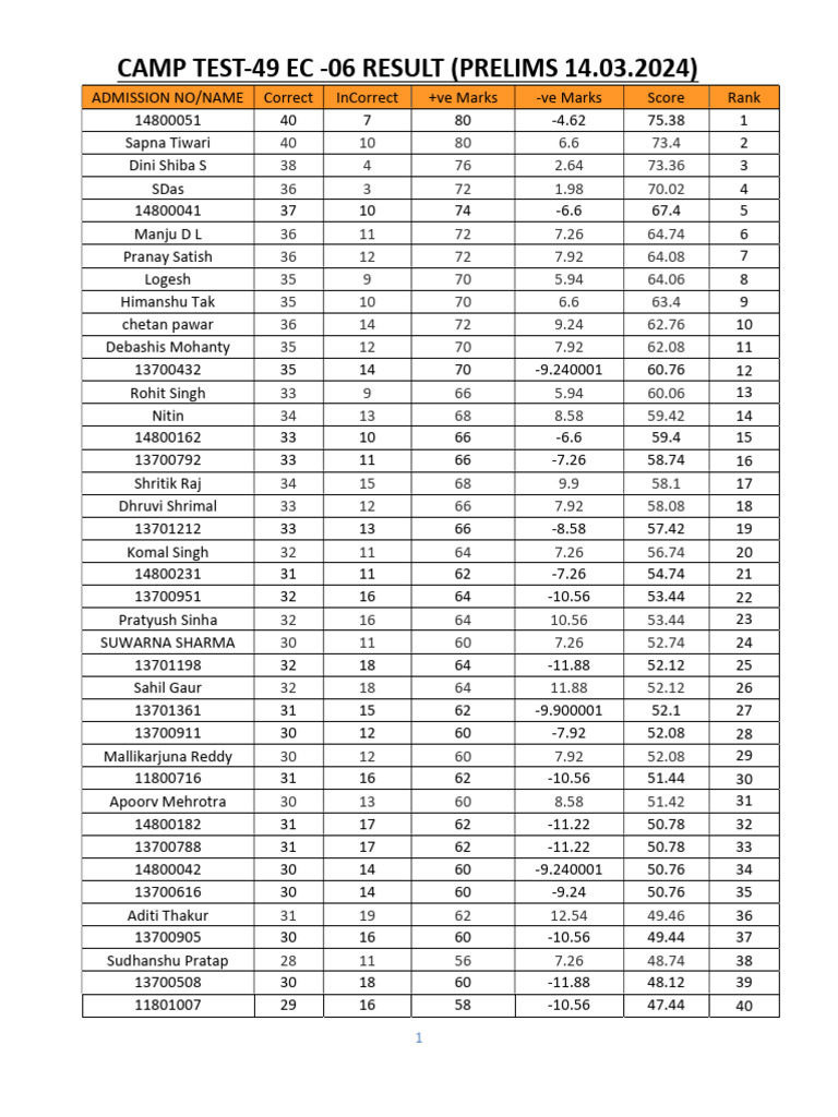 Camp Test-49 Ec-06 Result 14.03.2024 | PDF