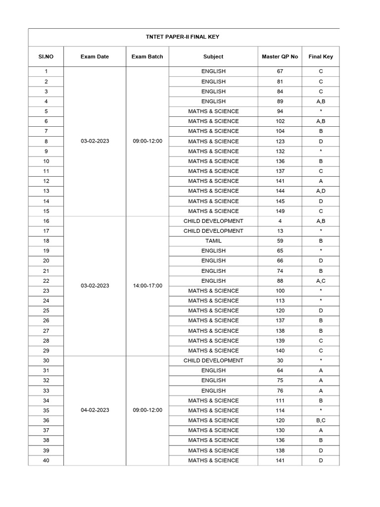 TNTET Paper-II Final Key Results | PDF | Language Families | Linguistics