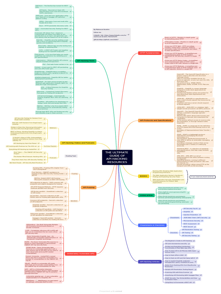 The Ultimate Guide of Api Hacking Resources | PDF | Security Hacker ...