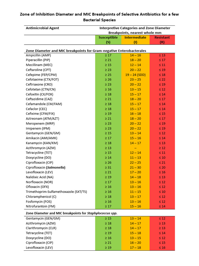 Zone Diameter and MIC Breakpoints | PDF | Antibiotics | Drugs