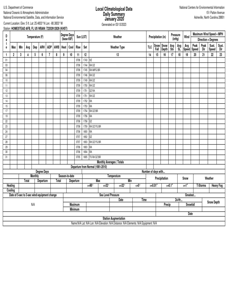 Daily Climate Data Summary: Jan-May 2020 | PDF | Precipitation | Snow