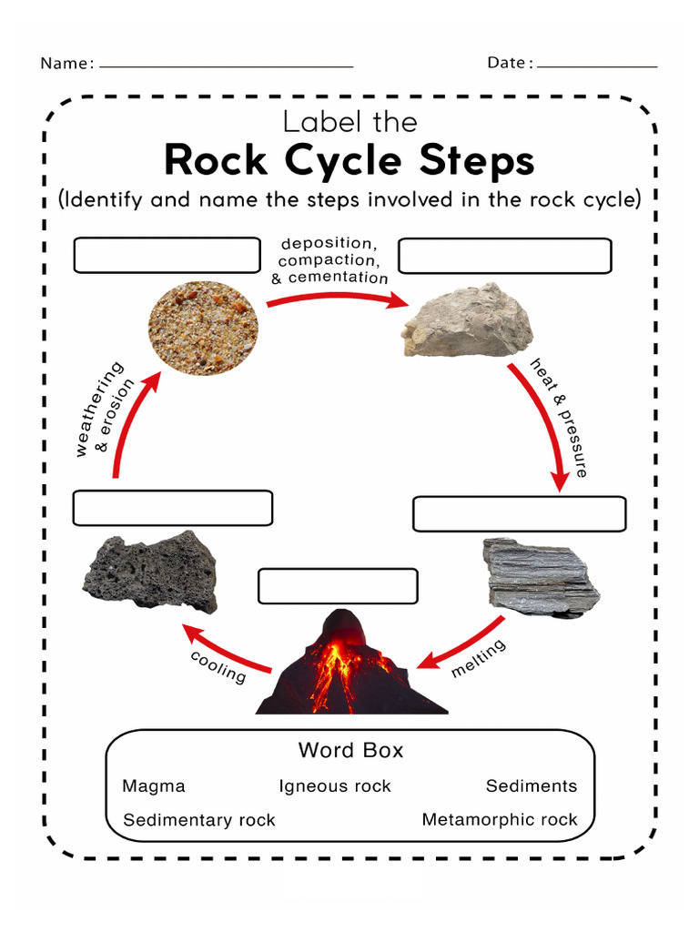 Rock Cycle Steps | PDF